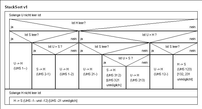 Materialien im LK Informatik der Stufe 13: